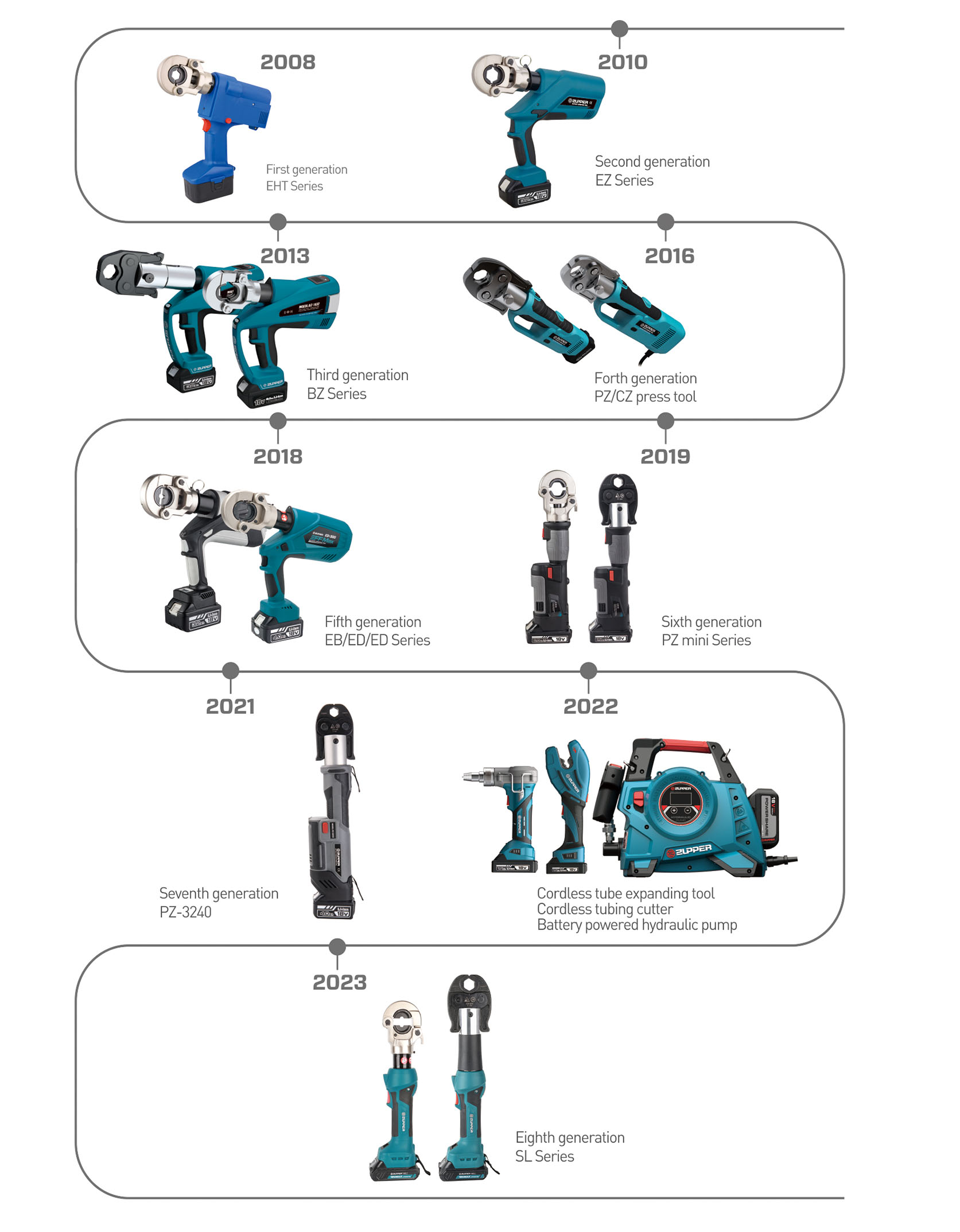 History – Zupper | Tools